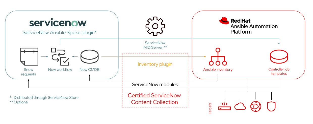 Ansible Certified Content Collection for ServiceNow ITSM